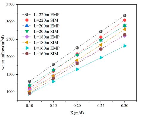 Investigation Of The Tunnel Water Inflow Prediction Method Based On The Modflow Drain Module