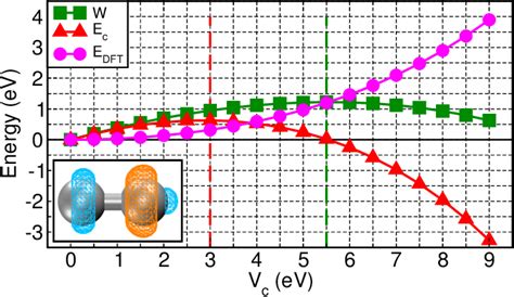 figure 2 from optimization of constrained density functional theory