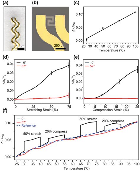Temperature‐sensing Characteristics In An Artifact‐free Zone A Photo Download Scientific