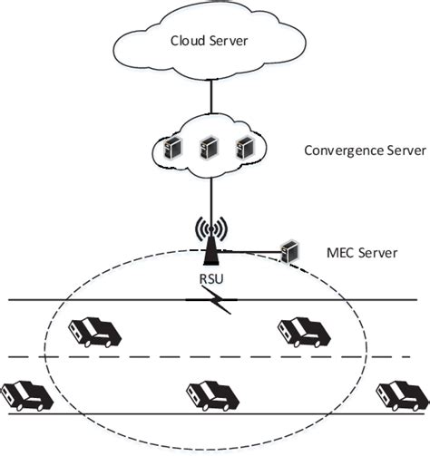 figure 2 from urllc resource slicing and scheduling in 5g vehicular