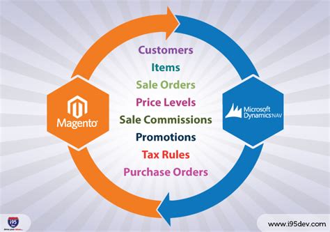 Start Your ECommerce Store Off Right With Magento NAV Integration
