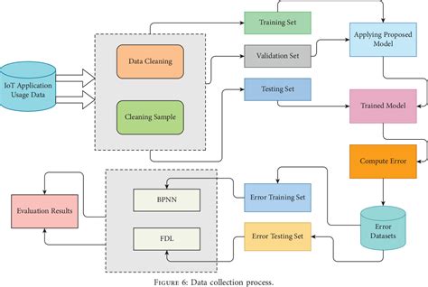 Figure 6 From Fog Big Data Analysis For Iot Sensor Application Using Fusion Deep Learning