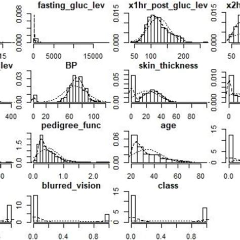 1 Histogram For All Attributes In The Dataset Download Scientific Diagram