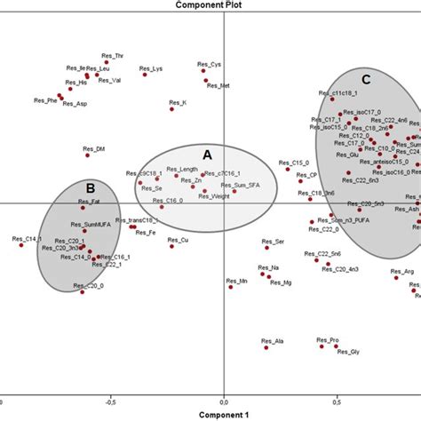 Principal Components Analysis Pca Plot With The Residuals Corrected Download Scientific