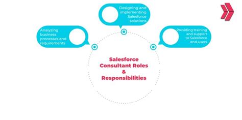 Salesforce Roles And Responsibilities Key Positions And Duties Explained