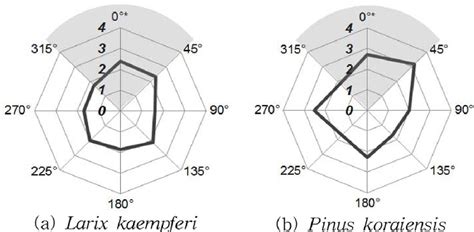Spatial Distribution Of The Number Of Roots In Root Plate The Download Scientific Diagram