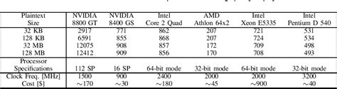 Table 1 From Design Of A Parallel Aes For Graphics Hardware Using The