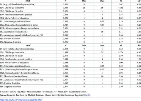 Descriptive Statistics For Tested Variables Mics Dominican Republic