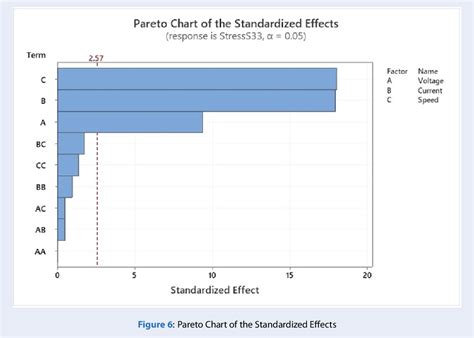 Figure 6 From Comparison Of Taguchi Method And Response Surface