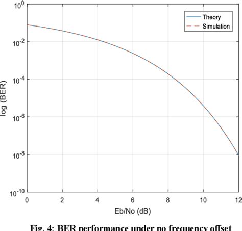 Figure From Novel Frequency Offset Estimation Scheme For Reliable Wireless Communication Using