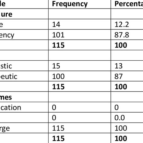 Procedure Intent And Outcomes Of Rigid Esophagoscopy Download