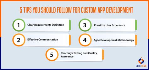 Custom Software Development: 5 Tips to Follow in 2023 - Core Devs Ltd