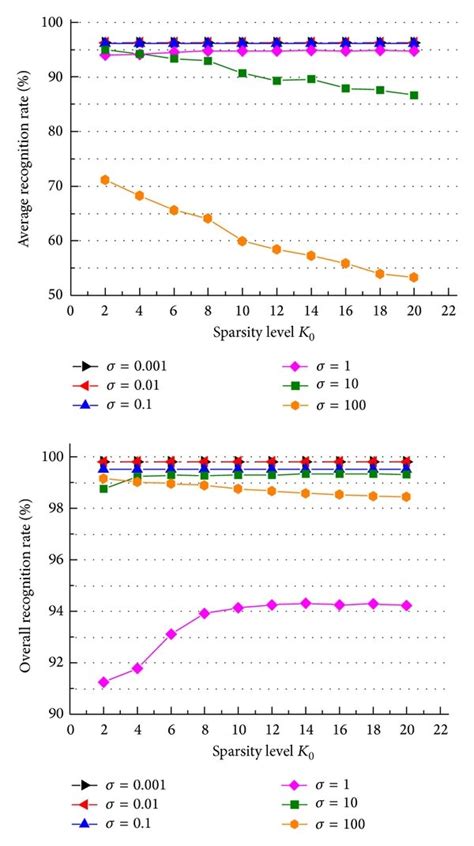 Effect of sparsity level K and kernel parameter σ on classification Download Scientific