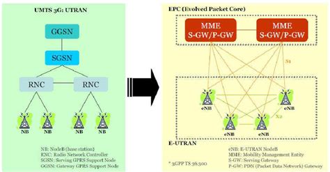 1 Comparison Between Utms And Lte Network Architectures 5