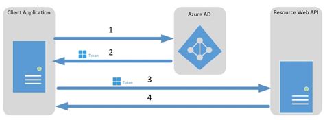 Using Azure Active Directory As An Oauth2 Provider For Django