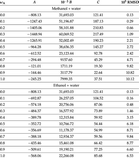 Model Parameters Of Modified Apelblat Model For Molar Ratio Solubility Download Scientific