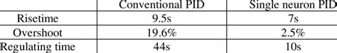 Comparison Of Performance Parameters Download Scientific Diagram