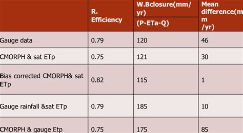 Model Performance Of Different Combinations Of Data Download