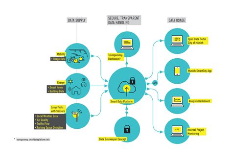 Arrival Smart Data Platform And Data Gatekeeper