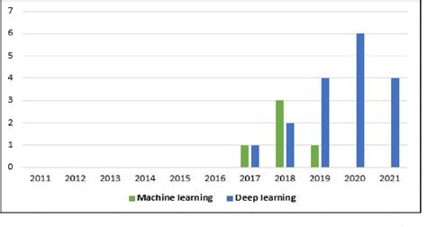 Leveraging Artificial Intelligence Techniques For Smart Palm Tree Detection A Decade Systematic