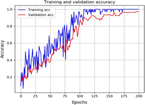 Dcnn Gwo Training Accuracy And Validation Accuracy On The Emo Db