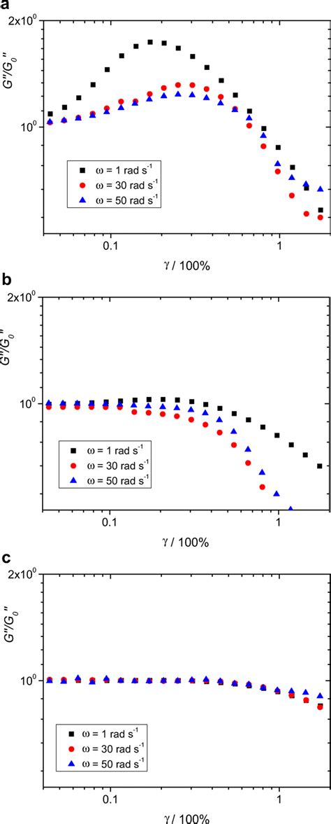 Strain Dependence Of The Loss Moduli Renormalized To The Plateau