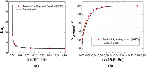 Axial Development For Forced Convection A Circumferentially Averaged Download Scientific
