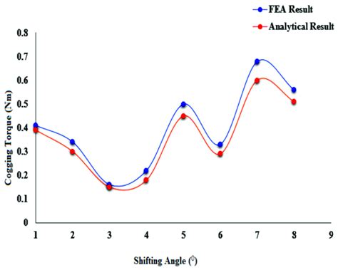 Comparison Of Fea And Analytical Results Download Scientific Diagram