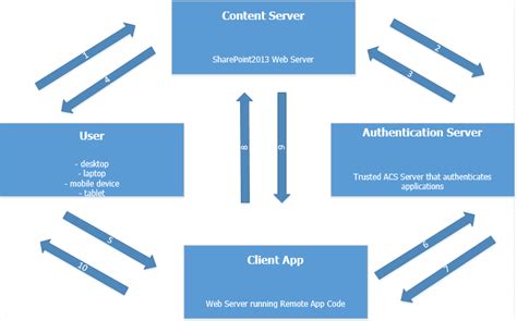Sharepoint Pitstop Oauth In Sharepoint 2013
