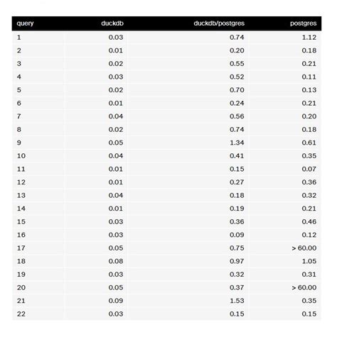 Creative Data On Linkedin Querying Postgres Tables Directly From Duckdb