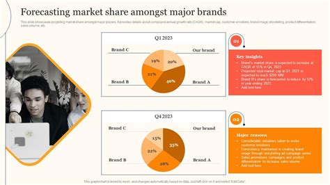 Forecasting Market Share Amongst Enhancing Consumer Engagement Through Emotional Advertising Ppt