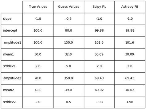 fitting simulated data — sunkit spex 0 4 1 dev51 documentation