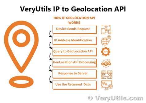 Veryutils Ip To Geolocation Api Transform Your Business With Location Data Veryutils
