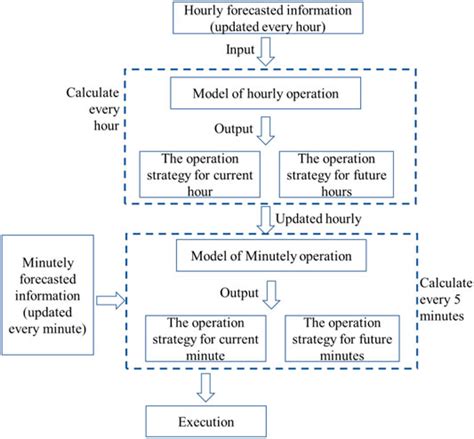 Frontiers Two Stage Energy Management For Energy Storage System By Using Stochastic Model