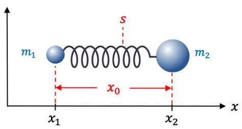 Quantum View Of Harmonic Oscillator Quantum View Of Harmonic Oscillator