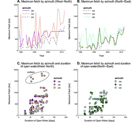 Maximum Distance To The Sea Ice Edge Fetch As A Function Of Azimuth Download Scientific
