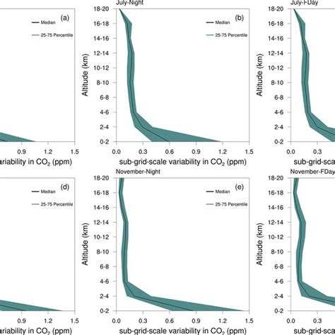 Variability In The Representation Error Over India With Altitude For Download Scientific