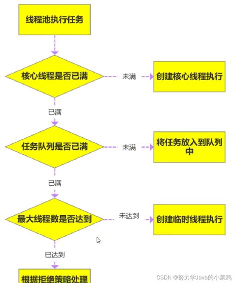 为什么使用线程池？线程池中的参数？ Csdn博客
