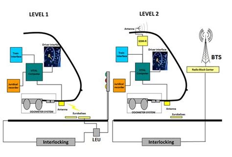 Interlocking Is Not An Ertms Component But It Plays An Important Role