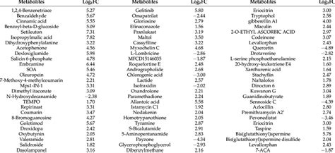 differentially expressed metabolites identified in roots using