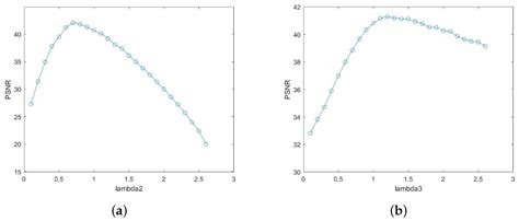 Sensors Free Full Text A Novel Stripe Noise Removal Model For Infrared Images