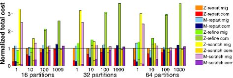 Figure 110 From Part I Dynamic Partitioning And Adaptive Runtime