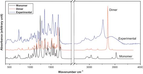 Correlation Graph Among Experimental Calculated Monomer And Calculated