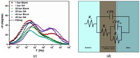 Eis Plot Recorded In The Presence And Absence Of 1 G L −1 Of Ga After