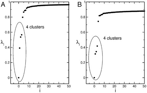 Eigenvalues Of The Laplacian Matrix First Eigenvalues In Ascending
