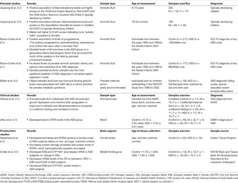 Frontiers Signaling Pathways And Sex Differential Processes In Autism