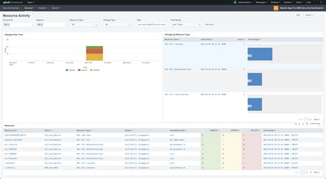 Splunk App For AWS Security Dashboards Splunkbase