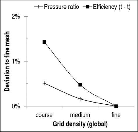 Cfd Grid Convergence Study 20 Download Scientific Diagram