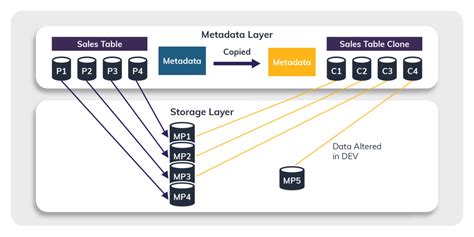 How Snowflake Architecture Delivers A Modern Data Storage Solution Part 2