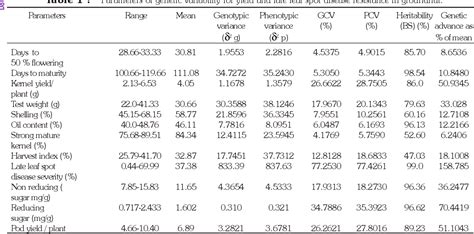 Table 1 From Character Association And Path Analysis Of Yield Component Traits And Late Leaf